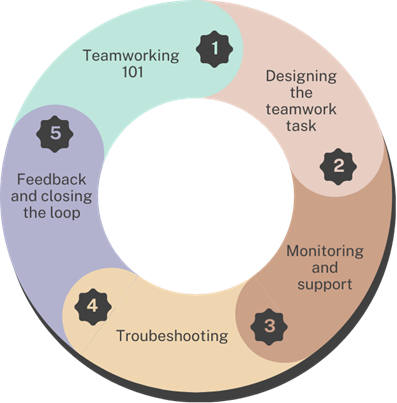 Michael Lang’s Sandbox - Education Development Toolkit - Cardiff University