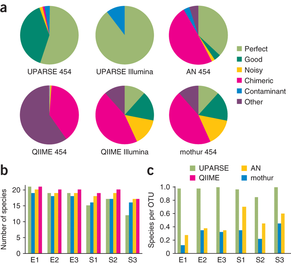 Hot Paper! UPARSE: highly accurate OTU sequences from microbial ...