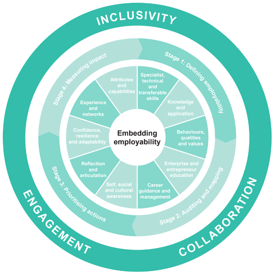 Engaging with the Framework - Student Futures Framework - Cardiff ...
