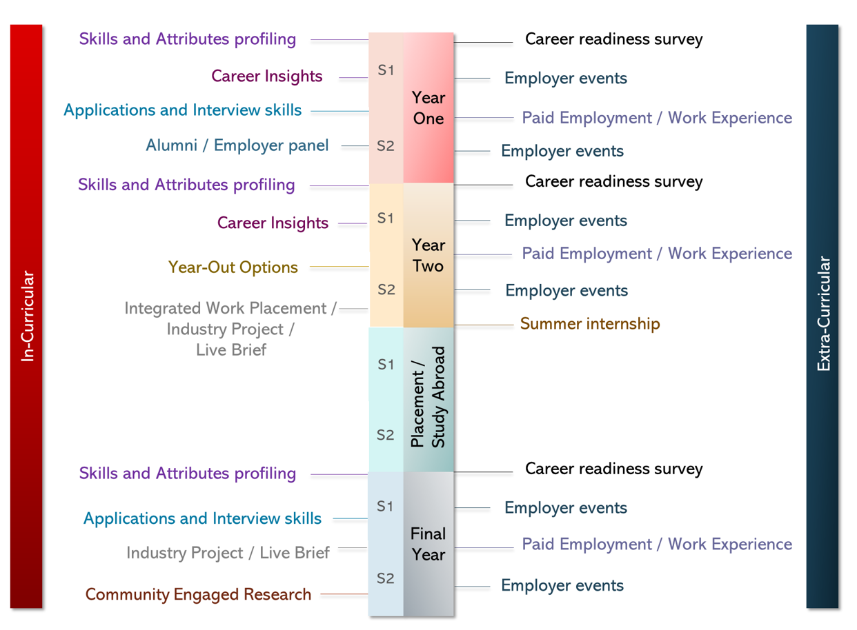 Student Development Journey - Student Futures Framework - Cardiff ...